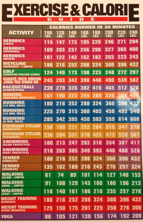 Calories Burned By Activity And Weight Chart