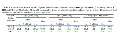 Fec：用于点云分割的快速欧几里德聚类方法 腾讯云开发者社区 腾讯云