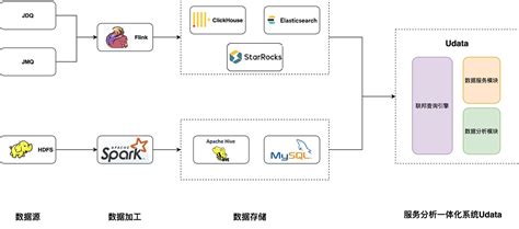 人工智能 udata starrocks在京东物流的实践 京东物流技术团队 京东云技术新知 segmentfault 思否