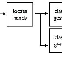 Overview Of The Hand Gesture Recognition System Download Scientific Diagram