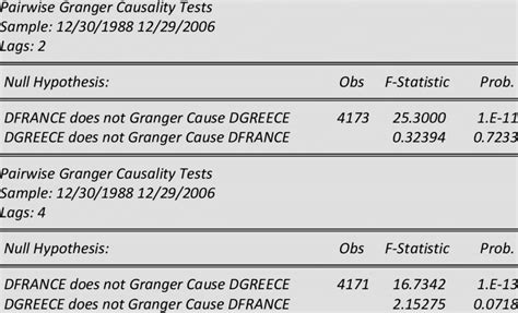 1 Eviews Outputs For Granger Causality Test Download Table