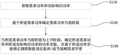 增程器功率跟随控制方法、装置、设备、产品和介质与流程
