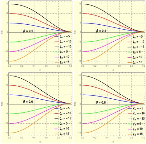 Impact Of Suctioninjection Parameter ξ α ± 5 ± 10 ± 15 And β 0