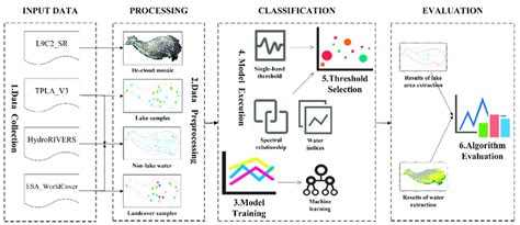 The General Workflow Of The Experiment Download Scientific Diagram