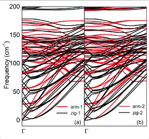 Calculated Phonon Dispersion For Mossewsse Heterostructure With A Download Scientific
