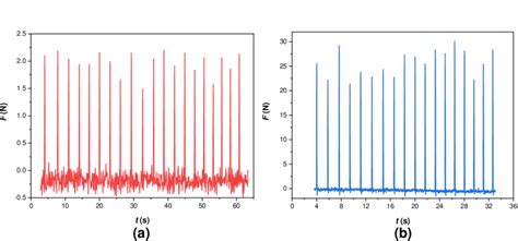 5a B The Resulting Input Stress σ Under Finger Tapping And Hand Download Scientific Diagram