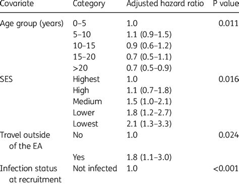 Results From Adjusted Multi Variable Poisson Regression Download Scientific Diagram