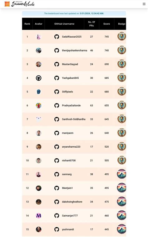 Sanmarg Sandeep Paranjpe On Linkedin Gssoc Gssoc Girlscript Opensource Github