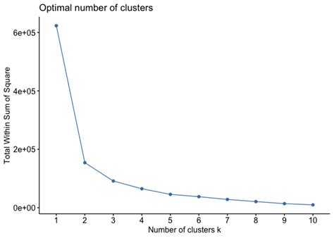 Suddenly An Error Message Number Of Clusters K Must Be In 12