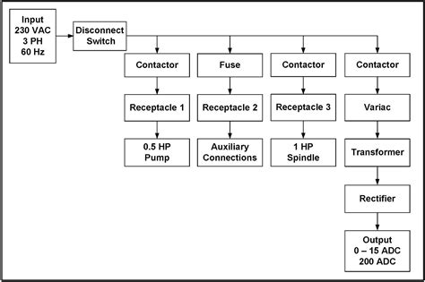 Carl E Holmes Company Cehco Non Motorized Variable Transformer Controlled Power Supply 0 To