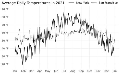 average daily temperatures ggbraid