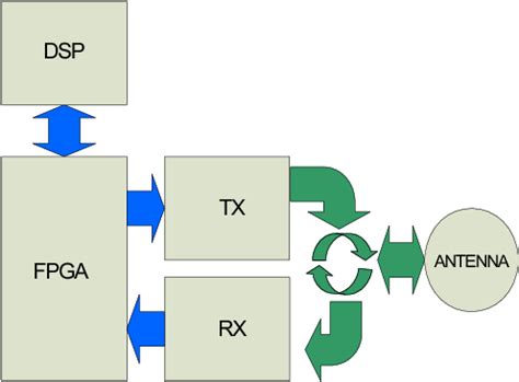 Figure From Flexible FPGA DSP Solution For An IR UWB Testbed Semantic Scholar