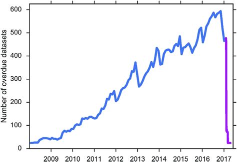 Number Of Gene Expression Omnibus Geo Datasets Overdue For Release Download Scientific