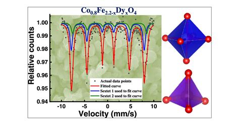 Polarization Induced Ferroelectric And Magnetic Ordering In 56 Off
