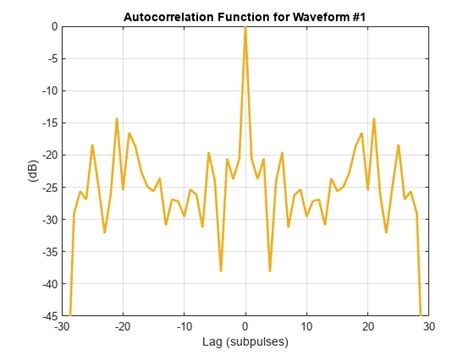 Waveform Design For A Dual Function Mimo Radcom System Matlab And Simulink