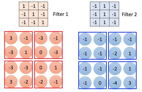 「李宏毅机器学习」学习笔记 Convolutional Neural Network Bluecode