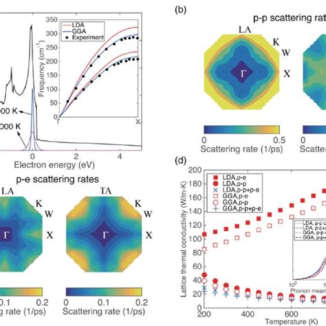 Pdf First Principles Calculation Of Lattice Thermal Conductivity Of Metals Considering Phonon