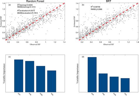 Site‐level Observed Versus Predicted Solar‐induced Chlorophyll