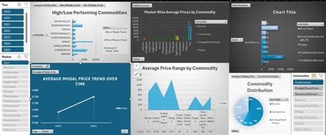 Exceldashboard Dataanalytics Agriculturedata Marketanalysis Datavisualization