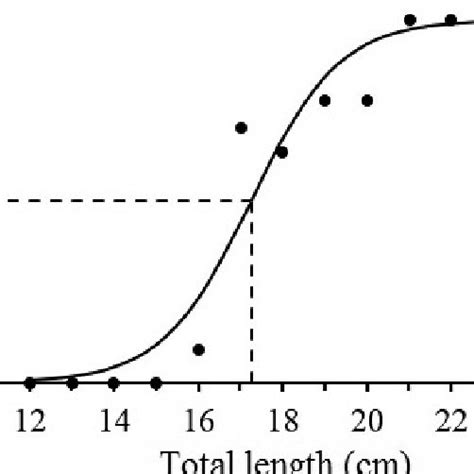 Isotropic Variogram Fitted To Spherical Gaussian And Exponential Models Download Scientific