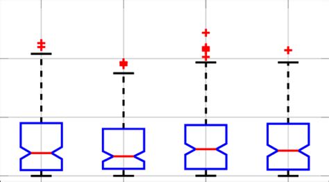 Boxplot Of Absolute Response Errors For Each Reproduction Method Two