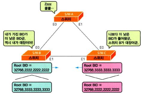 Computer Network 04 스패닝 트리 알고리즘spanning Tree Algorithm 2