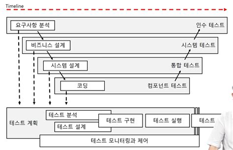 섹션 2 Sw 개발 수명주기와 테스팅 1 Sw 개발 수명주기 모델