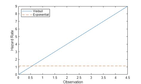 Weibull Distribution Matlab And Simulink