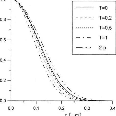 Lateral Cross Sections Of 3 D Point Spread Functions Of The Confocal Download Scientific