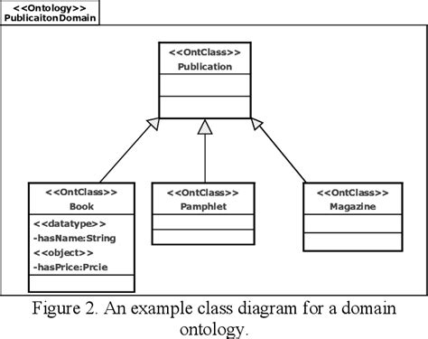 Figure 2 From Describing Semantic Web Services From Uml To Owl S