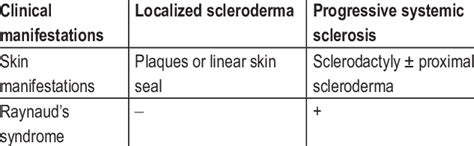 Comparison Between Localized Scleroderma And Progressive Systemic Download Scientific Diagram
