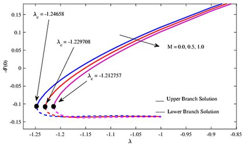 Magnetohydrodynamic Flow And Heat Transfer Induced By A Shrinking Sheet