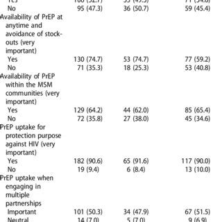 Selection Trees For Men Who Have Sex With Men Participating To A
