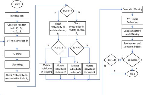 Figure 1 From Effect Of Optimal Multi Dg Siting And Sizing In Transmission System Using Hybrid