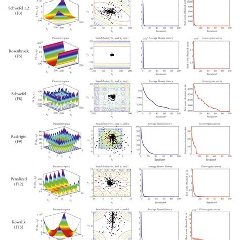 Results Of Multimodal Benchmark Functions Download Scientific Diagram