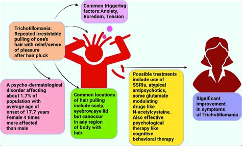 The Definition Common Triggers Prevalence Affected Sites On The Body Download Scientific
