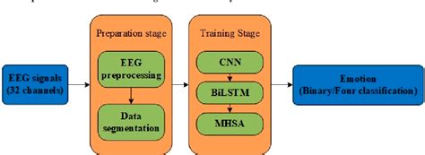 Figure 2 From Eeg Based Emotion Recognition Using Convolutional Recurrent Neural Network With