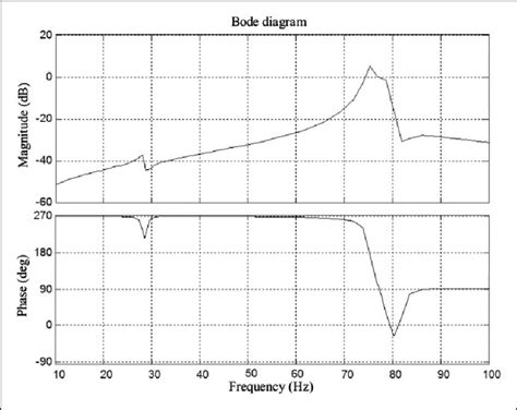 Bode Figures Of Rolling Angular Rate X Related To The Control Surface