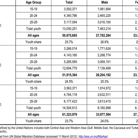international migrant stock at mid year by age and sex asia download