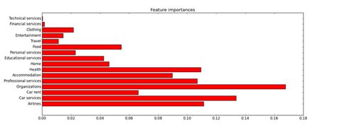 Feature Importance Plot Obtained After Applying Of Random Forest Download Scientific Diagram