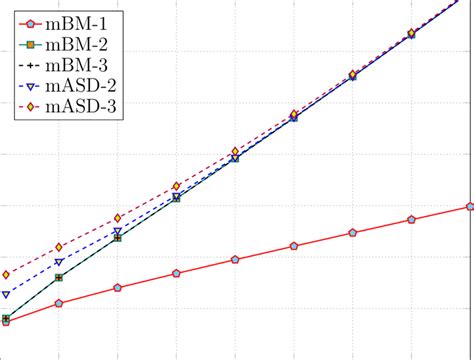 A Realization Of Rde Curves At E B N0 6 Db For Various Decoding