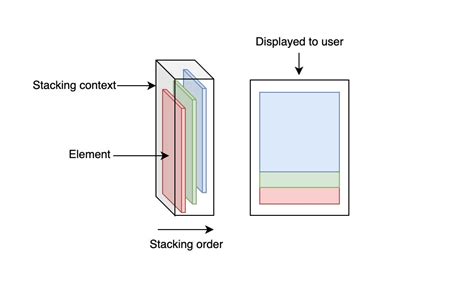 How I Learned About Stacking Context From Second Try So You Dont Have