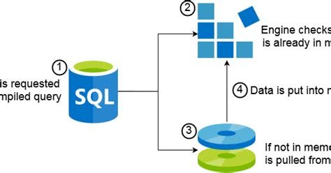 Sql Engine Basics Caching Data