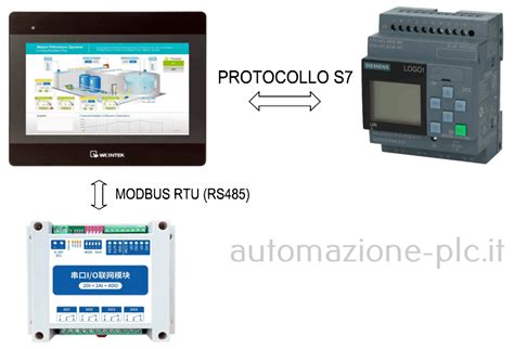 Gateway Modbus Rtu E Tcpip Con Pannello Hmi Weintek E Siemens Logo