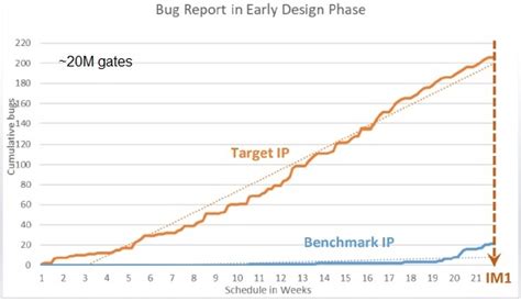 Intel Best Practices For Formal Verification Semiwiki