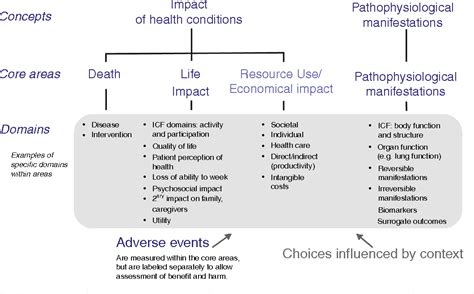Figure 1 From Core Outcome Sets For Research And Clinical Practice
