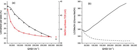 Comparison Of The Impacts Of The Sensitivity Of Methanol Synthesis Download Scientific Diagram