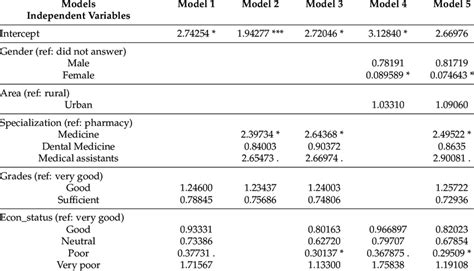 Odds Ratio Logistic Regression Results 95 Confidence Interval Download Scientific Diagram