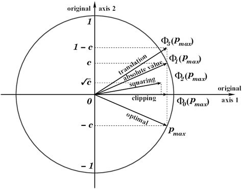Choice Of Transformation K Download Scientific Diagram