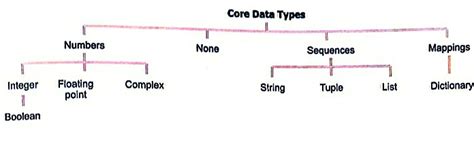 Data Types In Python Bittutech